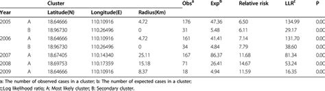 The Clusters Of Malaria Cases Detected Using The Purely Spatial Analysis Download Table