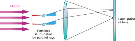 Diffraction Analysis