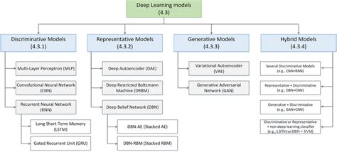Taxonomy Of The Deep Learning Models Applied To Mi Eeg Classification Download Scientific Diagram