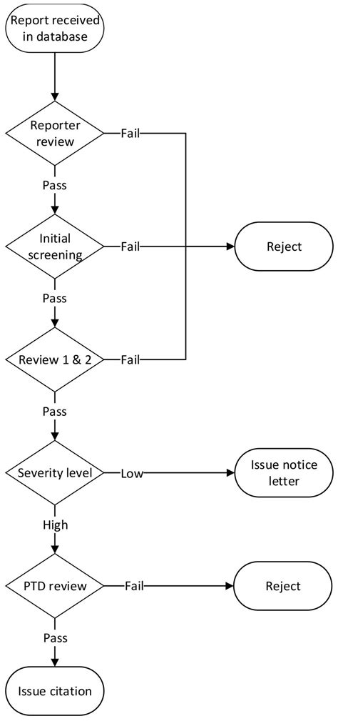 Framework For The Process Of Reports Evaluation Download Scientific Diagram