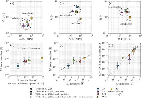 Plausibility And Interrelations Of The Inverse Model Parameters A Download Scientific