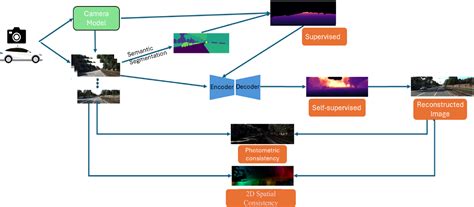 Embodiment Self Supervised Depth Estimation Based On Camera Models AI Research Paper Details