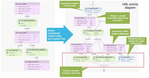 An Approach To Top Down SoC Verification SemiWiki