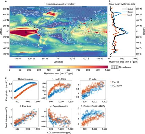 Hysteresis And Reversibility Of Precipitation A The Hysteresis Map For Download Scientific