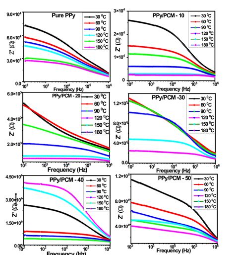 Temperature Dependent Imaginary Part Z Of Impedance Vs Frequency For