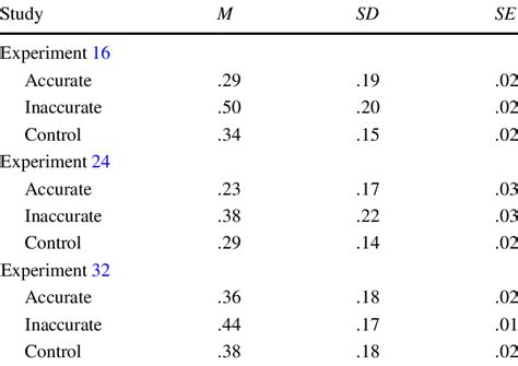 Mean Error Rates In Experiments 16 24 And 32 Download Scientific Diagram
