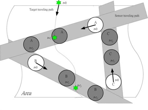figure 1 from the target tracking in mobile sensor networks semantic