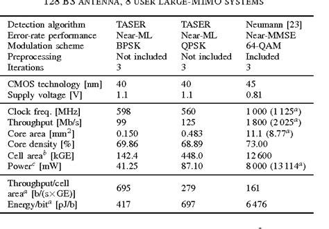 Table Vi From Data Detection In Large Multi Antenna Wireless Systems