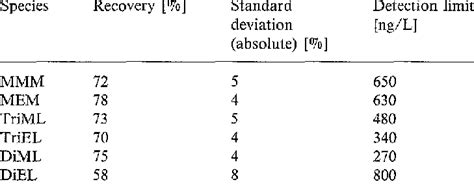 Recoveries And Detection Limits Download Table
