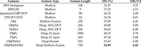 Aps And Ars Results Of Using Different Features On Corel 5k Dataset Download Scientific Diagram
