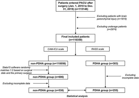 Pacu Patients Screening Flowchart Download Scientific Diagram