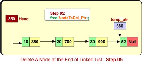 Delete A Node In Linked List Cs Taleem