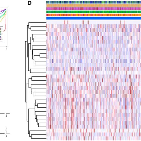 Hierarchical Consensus Clustering Based On The Prognostic Frlncrnas Download Scientific