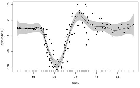 R Adaptive Gam Smooths In Mgcv Cross Validated