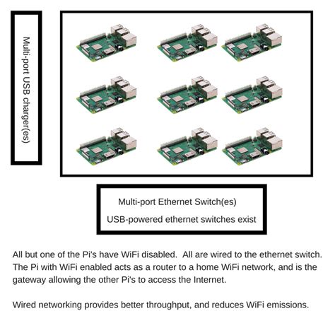 Build Your Own Inexpensive Super Computing Cluster With Raspberry Pi 3s