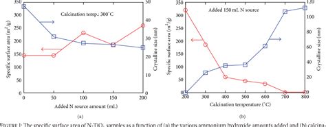 Figure 1 From Facile Synthesis And Characterization Of N Doped Tio 2 Photocatalyst And Its