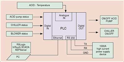 Plc Programing Pt Mitrainti Sejahtera Eletrindo