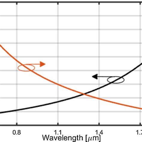 Calculated Effective Mode Area And Nonlinear Coefficient As Functions