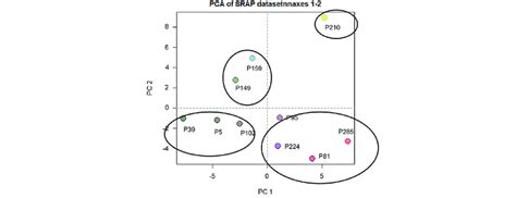 principal component analysis pca of 10 populations using bulked
