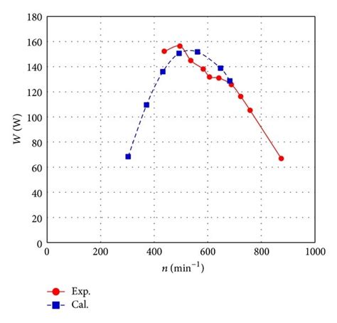 Correlation Between The Rotational Speed And The Output Power Download Scientific Diagram