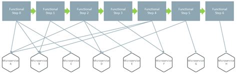 Johan Louwers Tech Blog Functional Decomposition For Microservices Architecture And
