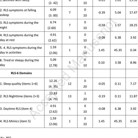 Pdf Rating Of Daytime And Night Time Symptoms In Rls Validation Of The Rls 6 Scale Of