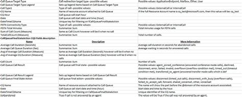 Using Power Bi To Analyze Ms Teams Auto Attendants And Call Queues Part 2 Call Queues Analytics