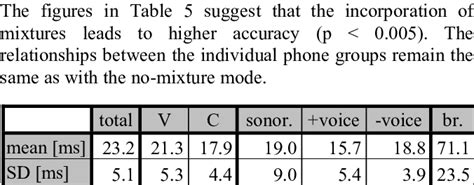 Labelling Errors Of The Mfcc8o Mode Download Table
