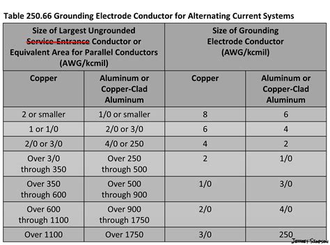 Ground Wire Size Chart Tolfap