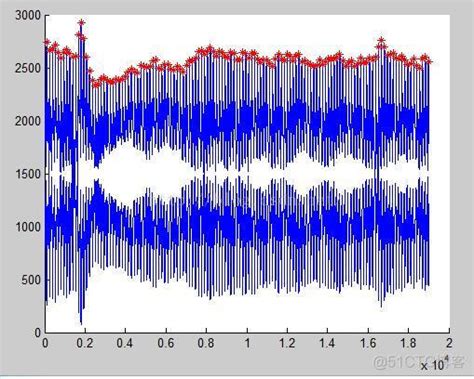 提取波峰和波谷值 去除差异数据 Python Matlab求波峰波谷mob64ca14005461的技术博客51cto博客