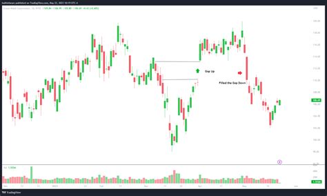 Gap Up Pattern What Is It And How To Trade Them