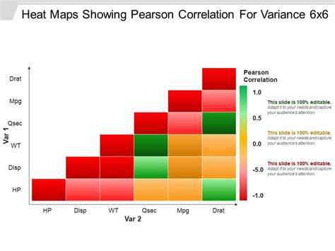 heat maps showing pearson correlation for variance 6x6 powerpoint guide