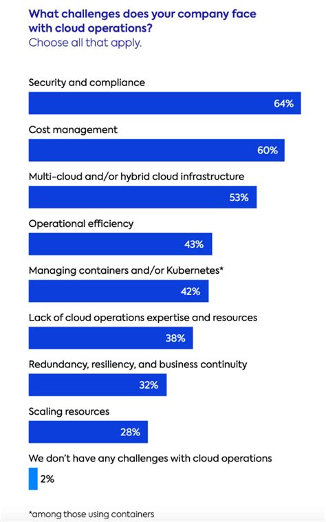 What Are The Implementation Challenges In Cloudops