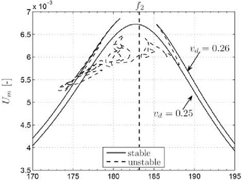 Frequency Amplitude Plot Simulation Download Scientific Diagram
