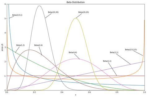 Gamma 分布和beta 分布简介gamma分布 Csdn博客