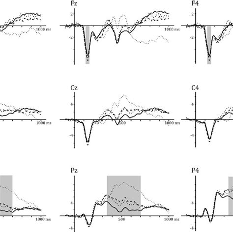 Grand Average Erp Waveforms Time Locked To Target Pictures In Four Download Scientific Diagram