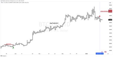 Bitcoin Algorithm Sell Alert Coinmonks Medium
