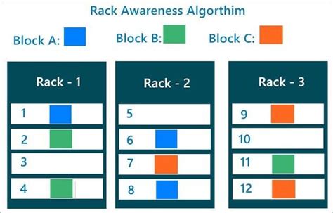 Urvashi Gupta On Linkedin Data Bigdata Hadoop Hdfs Trendytech