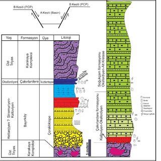 Column Sections Of The Study Area Download Scientific Diagram