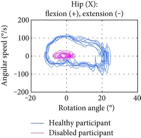 Rotation Angle Angular Speed Curves Of Joints 3 Dofs For Hip A B Download Scientific