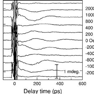 Angular frequency ω as a function of magnetic field for Samples A Download Scientific Diagram