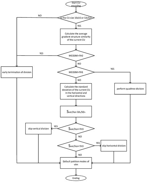 A Fast Cu Partition Algorithm Based On Gradient Structural Similarity