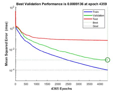 Best Training Performance For Developed Narx Model Download