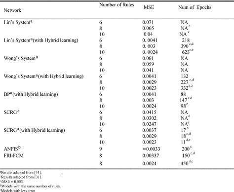 table vii from an extension to fuzzy cognitive maps for classification