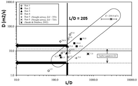 Relationship Between Turbulent Diffusion Coefficient And L D Based On Download Scientific