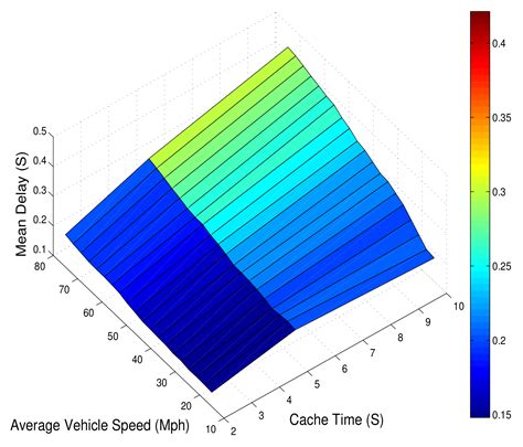Towards Delay Tolerant Networking For Connectivity Aware Routing Protocol For Vanet Wsn