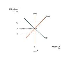 AP Macro Unit 3 Review Flashcards Quizlet