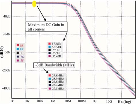 Ac Simulation For Maximum Dc Gain In All Process Corners Download Scientific Diagram