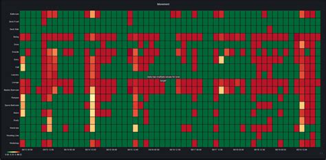Grafana Graph Help Door Sensors Third Party Integrations Home