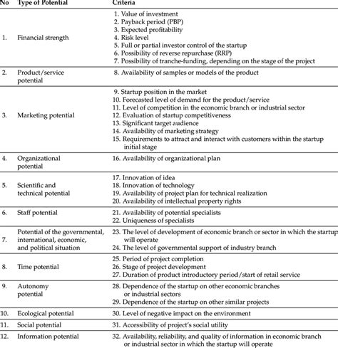 Criteria Composition For Evaluating Investment Appeal Of A Startup Download Scientific Diagram